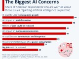 America S Biggest Ai Concerns