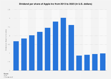 Apple: dividends per share 2021 | Statista (2025)