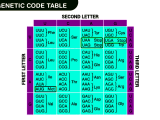 Understanding The Genetic Code And Its Properties Testbook
