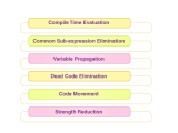 Code Optimization In Compiler Design Testbook