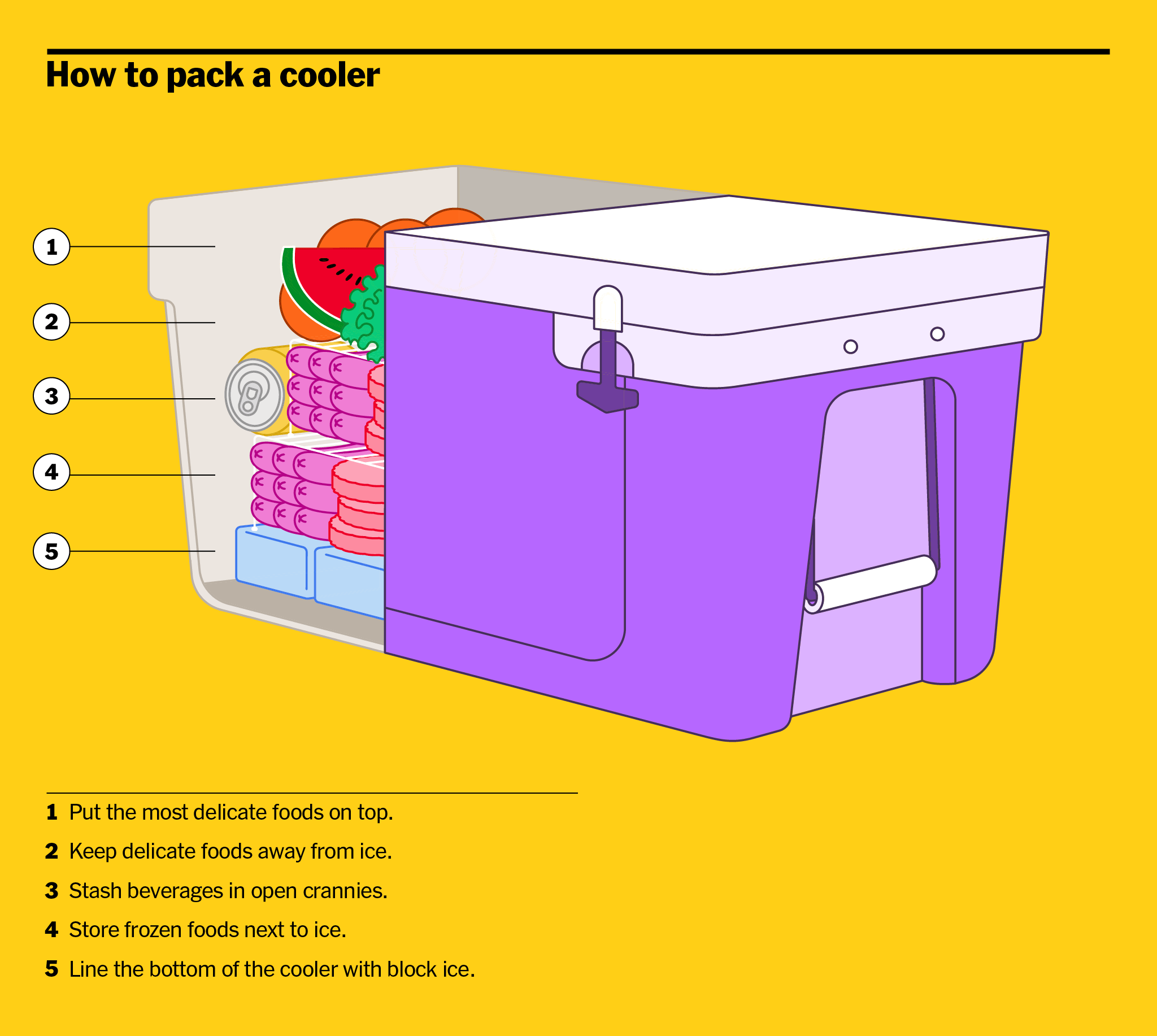 How To Pack A Cooler So You Don T End Up With Soggy Spoiled Food