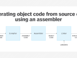 What Is Object Code Techtarget Definition