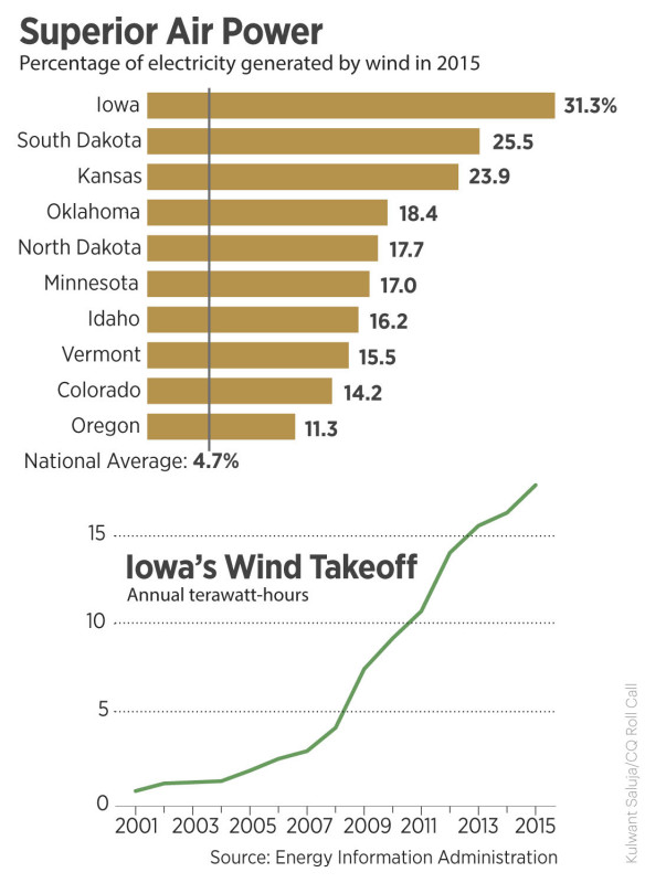 Iowa Rides the Wind - Roll Call