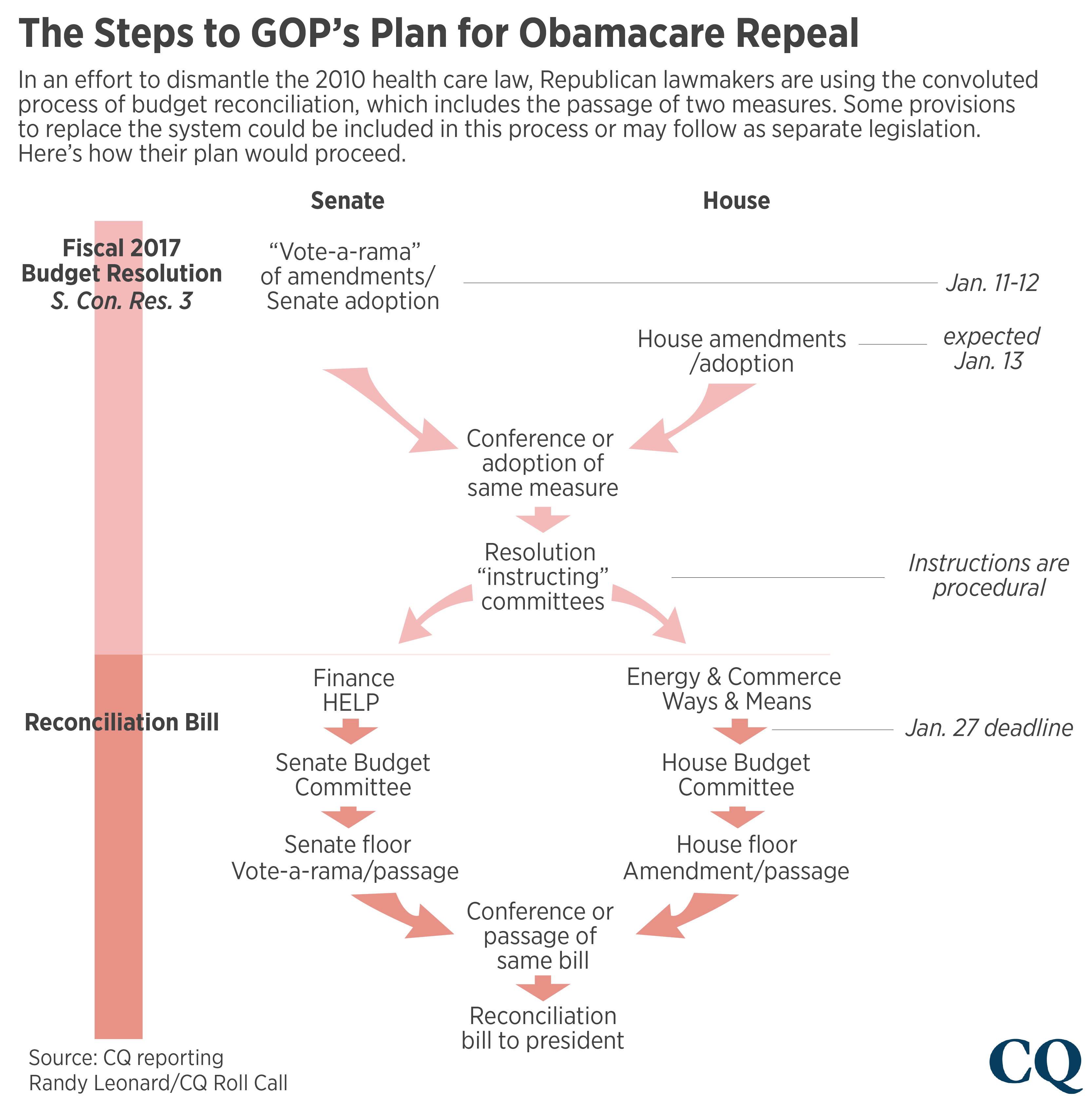 The Convoluted Process for Dismantling Obamacare - Roll Call