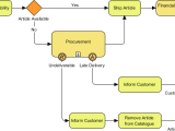 Bpmn Activity Types Explained