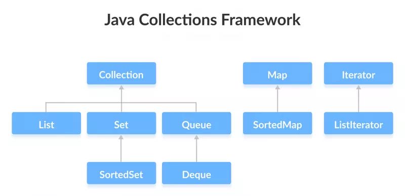 Estructuras De Datos En Java Collections - Elegant Retina Minimal Pictures | Free Download