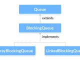 Interfaz Java Blockingqueue