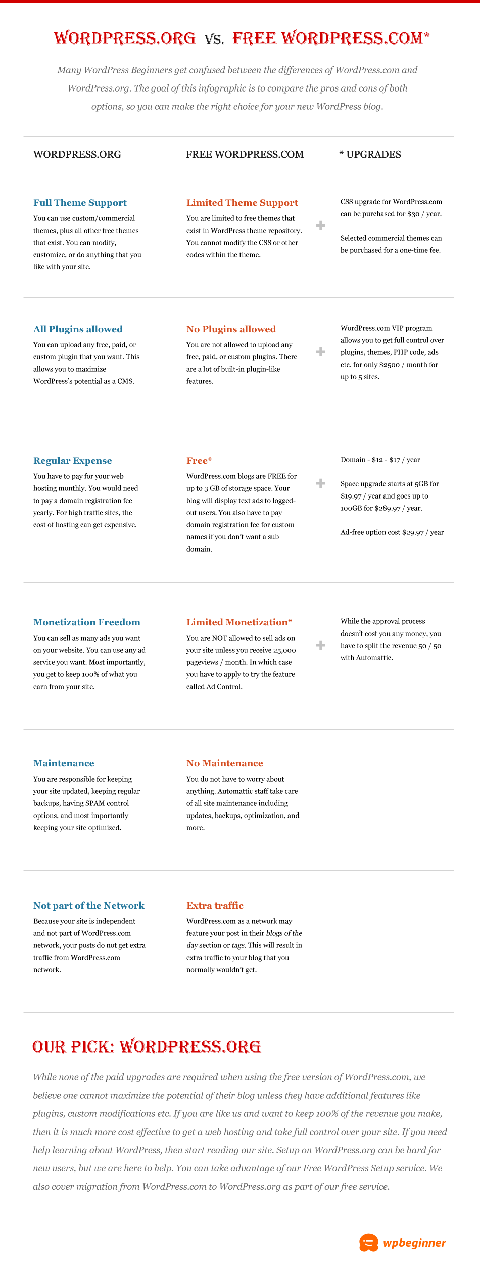 WordPress.org vs WordPress.com comparison…which is the best fit for your needs? | ConnectWithGreg™