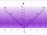 Modulus Function Definition Graph And Questions