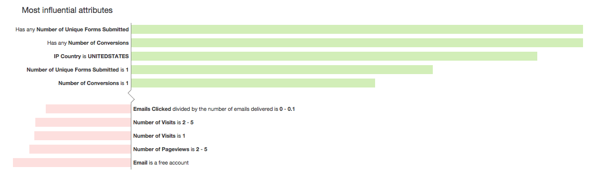 Traditional vs. Predictive Lead Scoring: What’s the Difference? – Daily ...