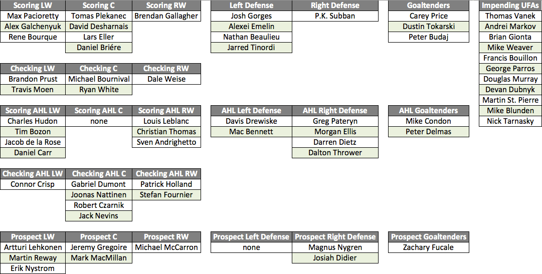 The Canadiens have spots to fill this summer, and decisions to make ...