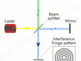 How Do Interferometers Work Explain That Stuff
