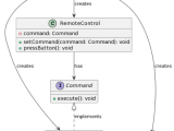 Java Understanding The Command Design Pattern Kapresoft