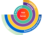 Remote Connection Management Devolutions