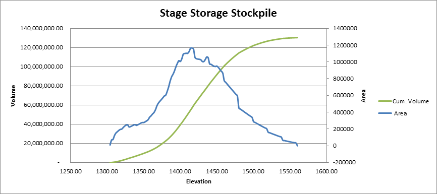 Stage Storage Analysis of Stockpiles/Dam Walls (between two irregular ...