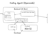 How Coding Agents Actually Work Inside Opencode Moncef Abboud