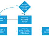 Center For Educational Innovation Course Development Process