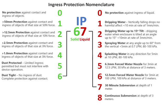 Rugged Electronics Standards Celsia