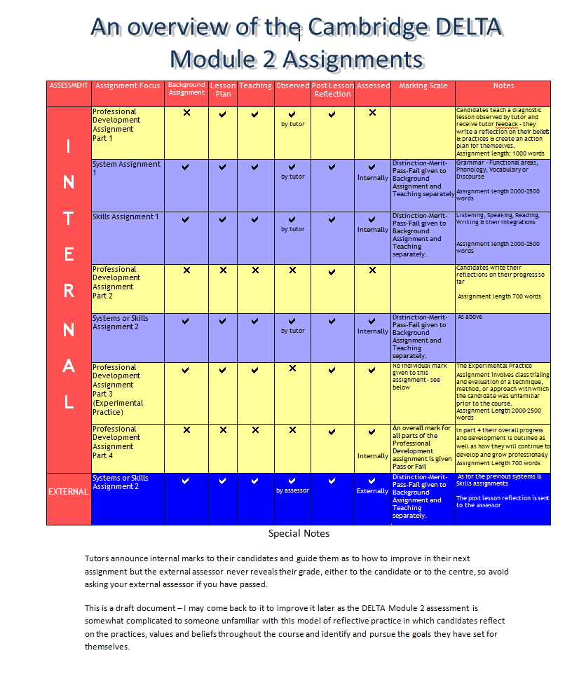 The Cambridge DELTA Module 2 Assignments - an overview - CELT International