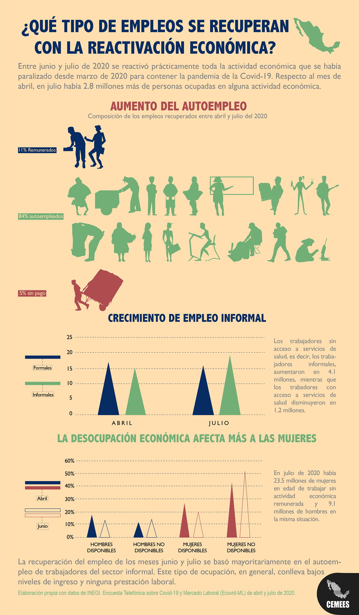 cemees-infografia_¿Qué tipo de empleos se recuperan con la reactivación ...