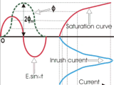 Avoiding Core Saturation Cet Technology