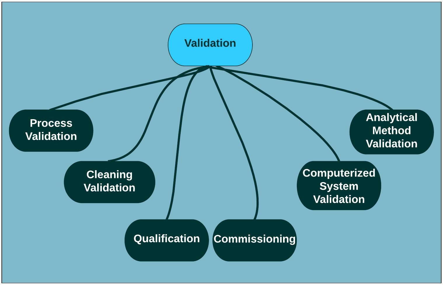 What is Pharmaceutical Validation? - CGMP Academy