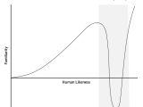 Uncanny Valley Chart Dr Matthew M Wielicki On X I Suspect That