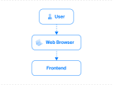 Web3 Dapps From Architecture To Interaction Chainstack