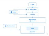 Web3 Dapps From Architecture To Interaction Chainstack