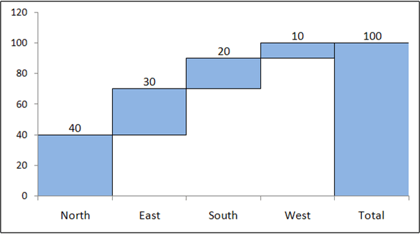 Waterfall Chart