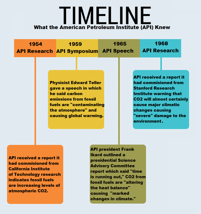 The Fossil Fuel Industry has Known they are the Leading Cause of ...