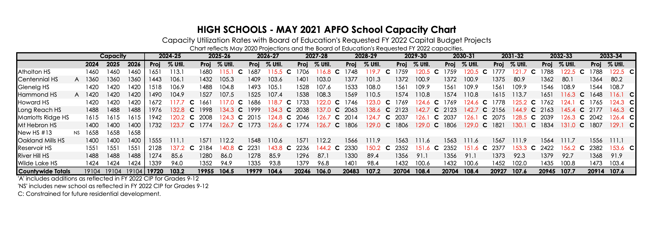 Latest APFO chart from HCPSS | Dr. Chao Wu