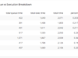 Amazon Redshift Wlm Queue Time And Execution Time By Hour