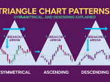 Triangle Chart Patterns Symmetrical Ascending Descending