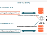 Your Guide To Https Port 443 And Why It S Critical To Security