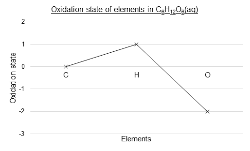 Redox and photosynthesis: A simple concept, a complicated procedure