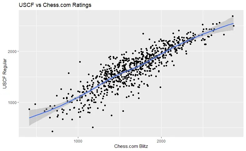 Chess Ratings – All You Need to Know – ChessGoals.com