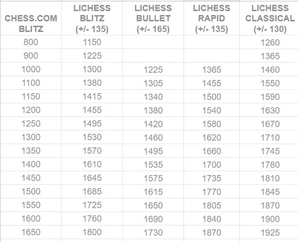 Chess.com and Lichess.org Rating Comparisons – ChessGoals.com