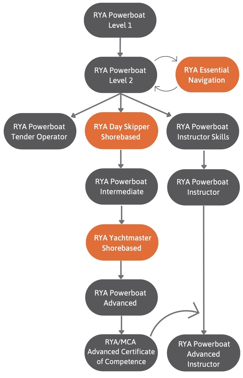 Powerboat Training - Chieftain Training