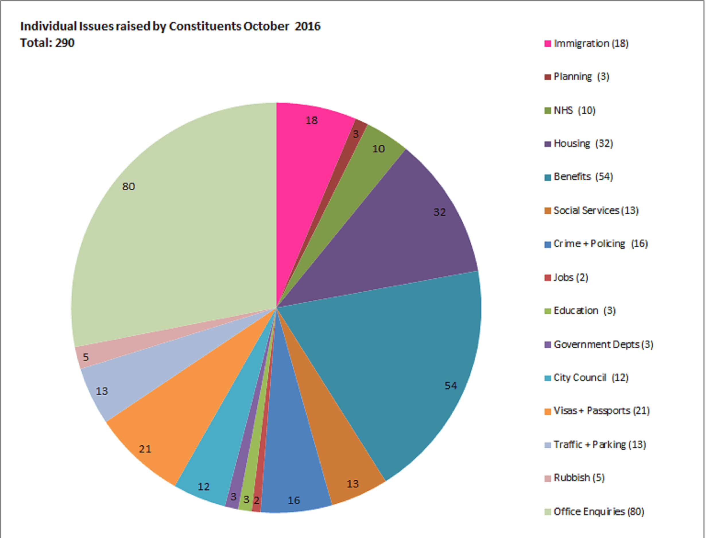Individual Issues raised by constituents October 2016 – Chi Onwurah MP