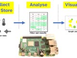 Implementing Real Time Data Processing For Smart Home Automation On Ra