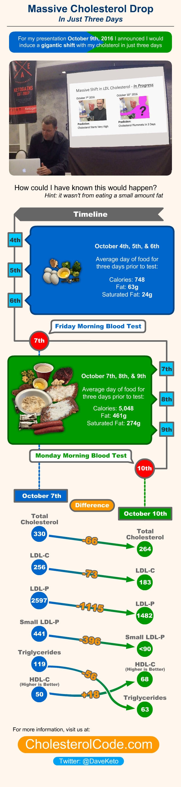 Infographic of Prediction Experiment – Cholesterol Code