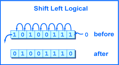 Shift Left Logical