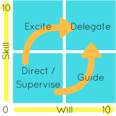 Plotting Your Employee’s Skill and Motivation to Determine Your Style ...