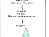 Bayesian Sample Size Determination For Bernoulli Trials Chuck Hou Yee