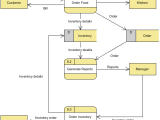 Data Flow Diagrams Example Food Ordering System Visual Paradigm
