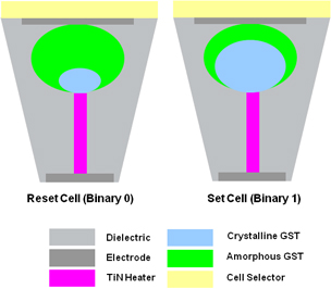 Emerging Memory Technologies - Circuit Cellar