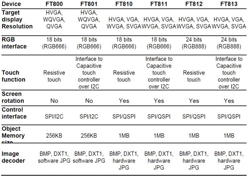 Intelligent Displays from Riverdi and FTDI Chip (Sponsored) - Circuit ...