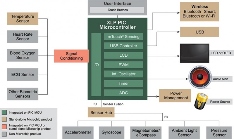 Wearables Drive Demand for Extreme Low Power Solutions - Circuit Cellar