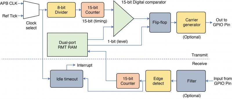 Exploring the ESP32’s Peripheral Blocks - Circuit Cellar